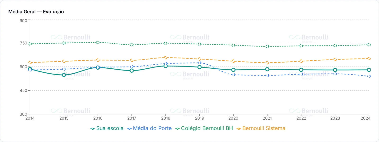 Ranking de Escolas no Enem | Radar Enem Bernoulli