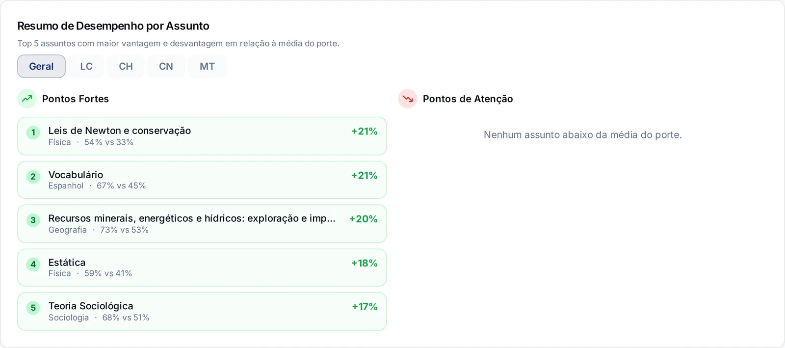 Ranking de Escolas no Enem | Radar Enem Bernoulli